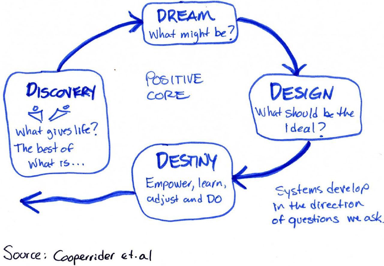 Appreciative Inquiry – Tonicha's PgCert